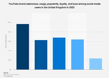 YouTube brand profile UK 2023| Statista