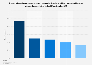 Disney+ brand profile UK 2025| Statista
