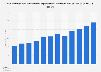 India: annual household consumption expenditure 2024| Statista