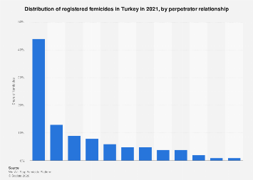 Turkey: share of femicides in Turkey by perpetrator type 2021| Statista
