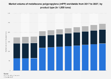 Metallocene polypropylene market volume by product 2027| Statista