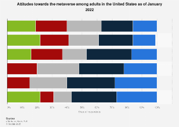 U.S. metaverse approach 2022| Statista