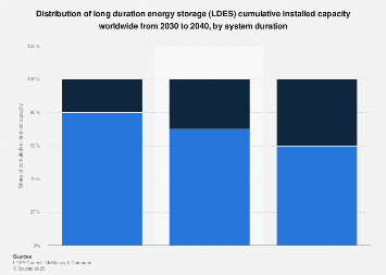 LDES installed capacity by system duration 2030-2040| Statista
