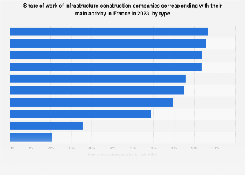 France: specialization of infrastructure sector| Statista