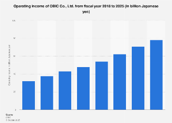 OBIC: operating income 2025| Statista