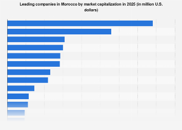 Leading companies by market cap Morocco 2025| Statista
