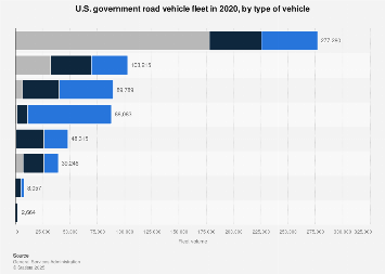 U.S. government road vehicle fleet by vehicle type 2020| Statista