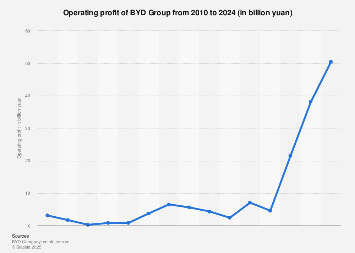 China: BYD Group's operating profit 2024| Statista