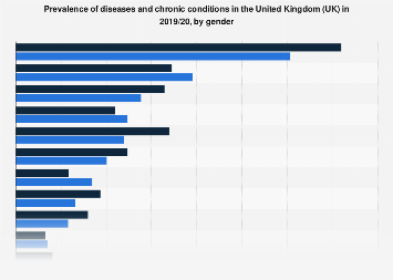 Prevalence of common diseases in the UK 2020 by gender| Statista