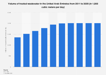 UAE: daily volume of treated wastewater | Statista