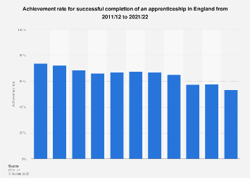Apprenticeship achievement rate England 2022 | Statista