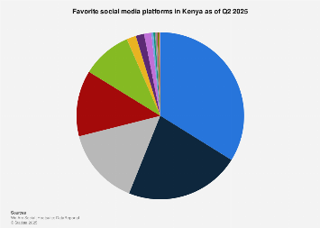 Kenya: favorite social media platforms 2023 | Statista
