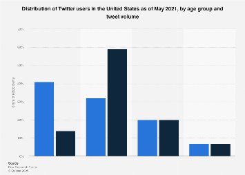 Twitter: U.S. users by age and tweet volume 2021| Statista