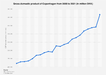 Copenhagen: GDP 2021| Statista