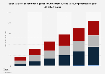 China: second-hand sales by category| Statista