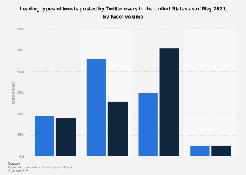 U.S. type of Twitter post by tweet volume 2021| Statista