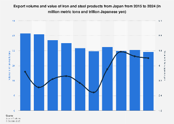 Japan: export volume and value of iron and steel products 2024| Statista