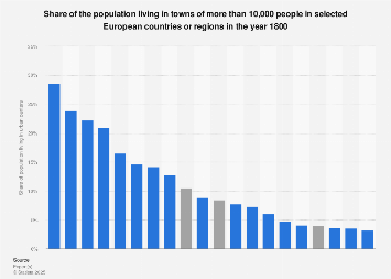 Europe: urbanization rate by country 1800| Statista