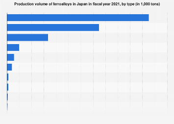 Japan: ferroalloy production volume by type| Statista