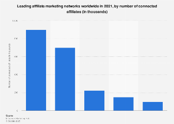 Biggest affiliate marketing networks worldwide| Statista