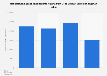 Nigeria: quarterly manufactured goods imports 2021| Statista
