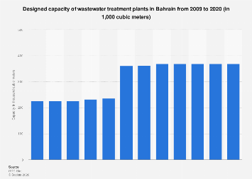 Bahrain: capacity of wastewater treatment plants| Statista