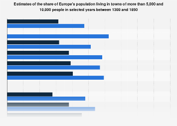 Europe: urbanization estimates 1300-1850| Statista