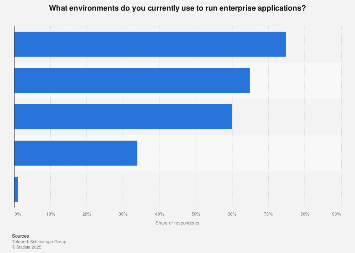 Databases usage by companies worldwide 2022| Statista