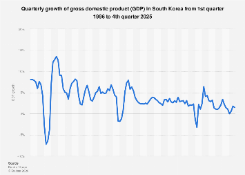 South Korea: quarterly GDP growth 2025| Statista