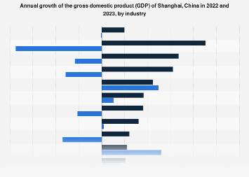 China: GDP growth in Shanghai by industry| Statista