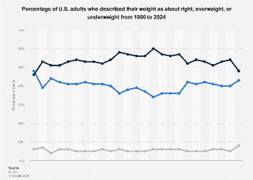 Percentage of adults that described their weight situation U.S.| Statista