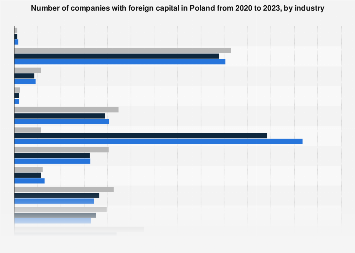 Poland: companies with foreign capital by industry 2023| Statista