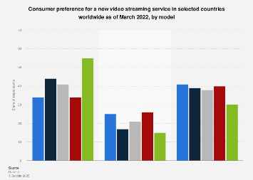 Preferred video streaming model worldwide 2022| Statista