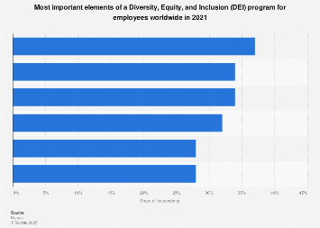 Most important factors of DEI programs 2021| Statista