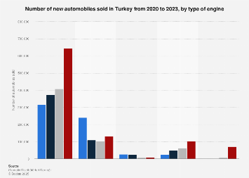 Turkey: number of cars sold by engine type 2023| Statista