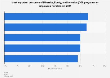 Effects of applying DEI programs in companies 2021| Statista