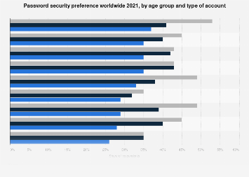Global password security preference by age 2021 | Statista