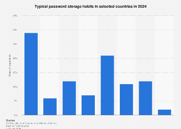 Password storage habits in selected countries 2024| Statista