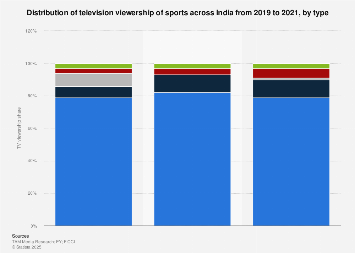India: distribution of sports TV viewership by type| Statista