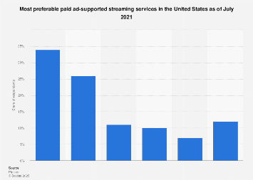 Most popular paid ad-supported streaming service 2021| Statista