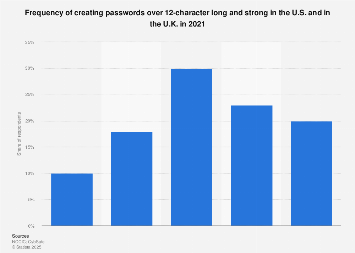 Frequency of creating strong passwords U.K. U.S. 2021| Statista
