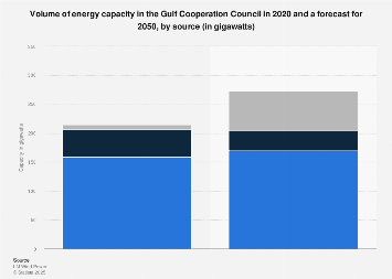 GCC: volume of energy capacity by source 2050| Statista