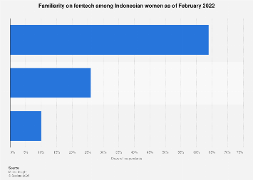 Indonesia: familiarity on femtech 2022 | Statista