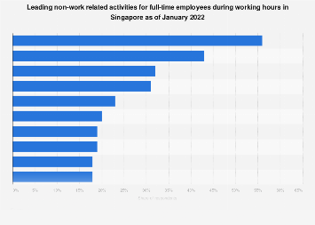 Singapore: leading non-work related activities during office hours 2022 ...