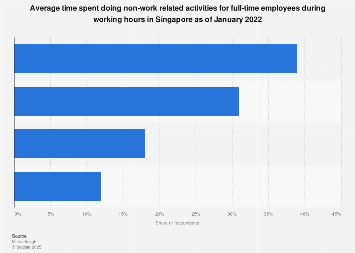 Singapore: frequency of non-work related activities during office hours ...