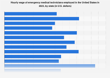 Hourly wage of emergency medical technicians by U.S. state 2023| Statista