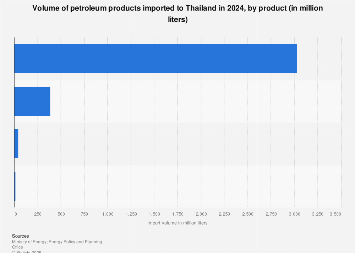 Thailand: import volume of petroleum products by product 2024| Statista