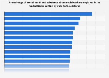 Annual wage of mental health social workers by U.S. state 2024| Statista