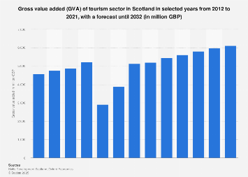 Gross value added of tourism in Scotland 2022| Statista
