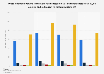 APAC: protein demand volume by country and subregion 2030| Statista